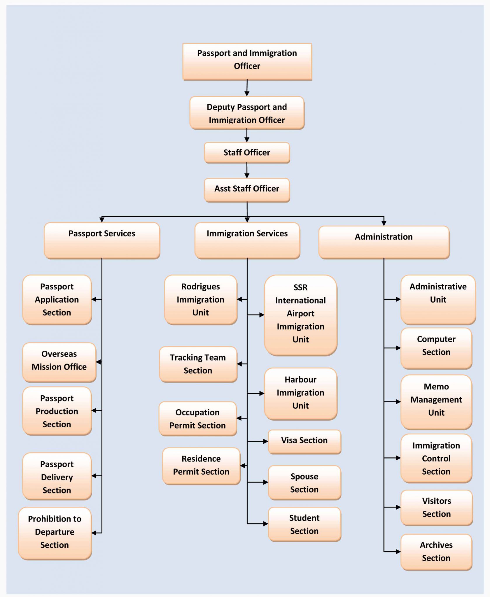 Organisational Structure – Passport and Immigration Office