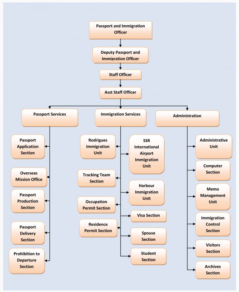 Organisational Structure – Passport and Immigration Office